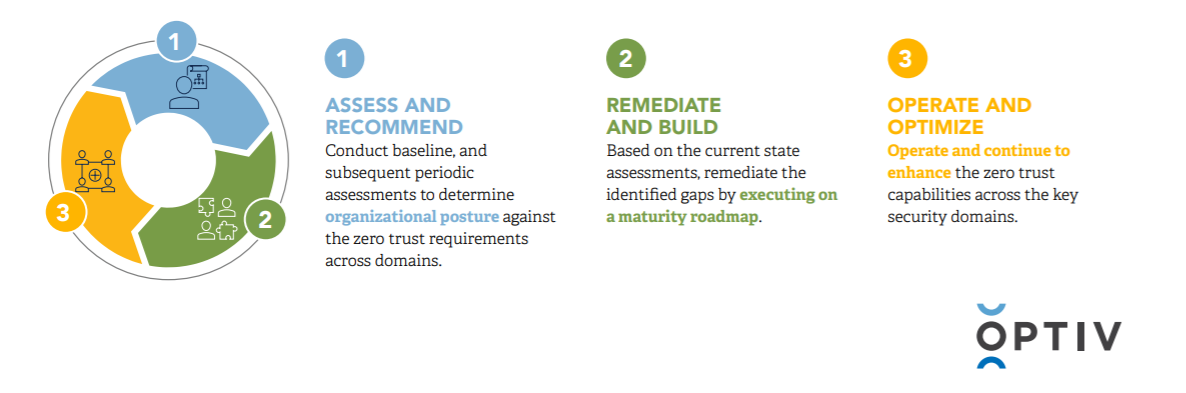 Zero Trust Readiness Assessment Boosts Network Security | Optiv